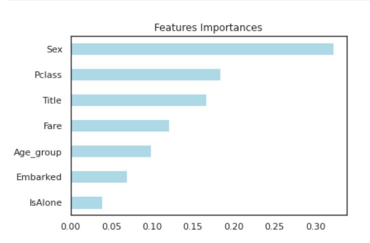 Kaggle: Predictions of Titanic Survivors – Hyesoo Park – Freelance Data Analyst & Automation ...